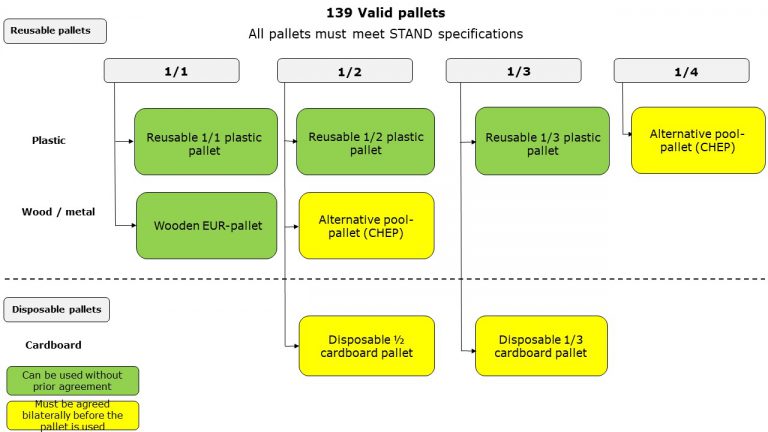 Palletization / Storage – Stand